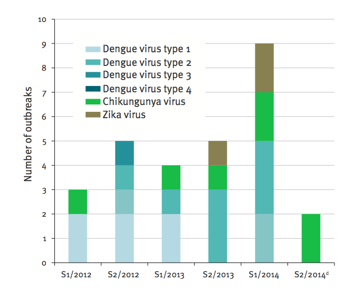 Zika Virus: A Data Generation Timeline - John Snow Labs