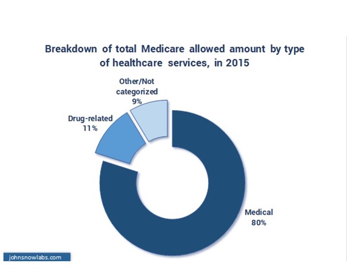 A Set Of Medicare Indicators (ii) | Medicare Financing In 2015