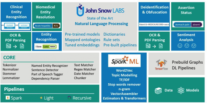 Spark Nlp Components | Underlying Technologies