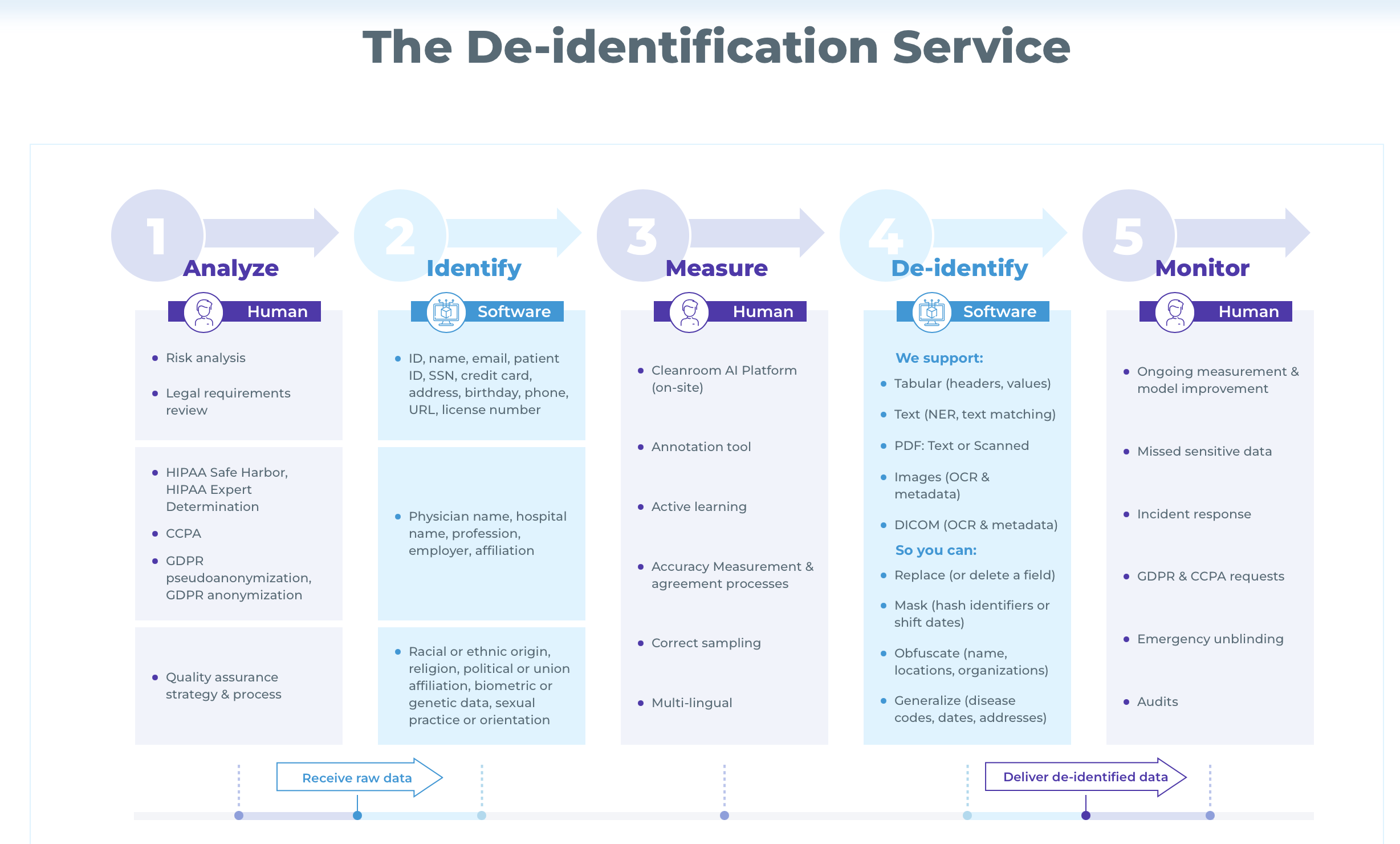Accurate Medical Data De-identification with John Snow Labs’ De ...