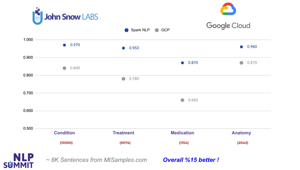 Comparison Results of Key Medical NLP Benchmarks - John Snow Labs