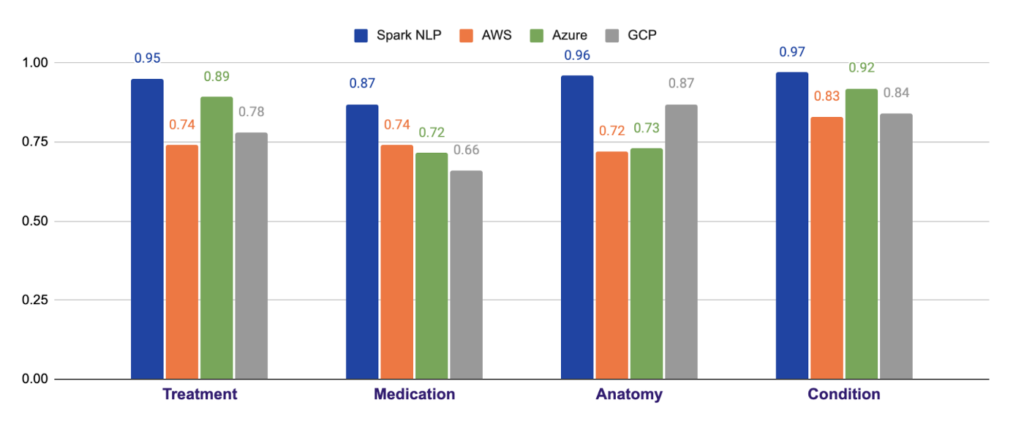 Comparison Results of Key Medical NLP Benchmarks - John Snow Labs