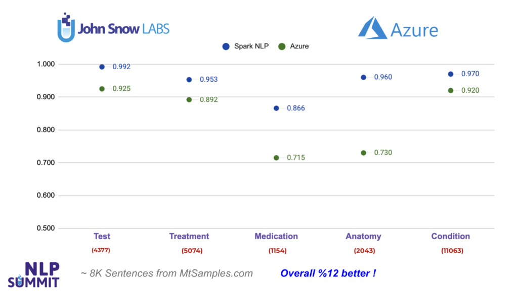 Comparison Results of Key Medical NLP Benchmarks - John Snow Labs