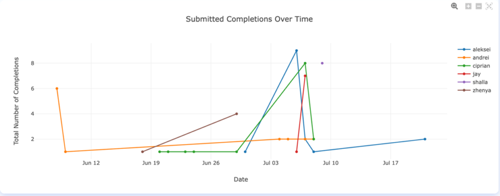 Keep Track of Your Team Productivity in the Annotation Lab - John Snow Labs