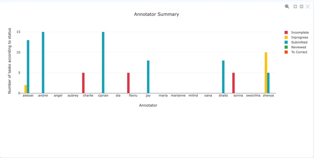 Using Analytics in the Annotation Lab - John Snow Labs