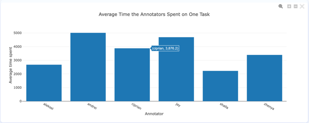 Keep Track of Your Team Productivity in the Annotation Lab - John Snow Labs