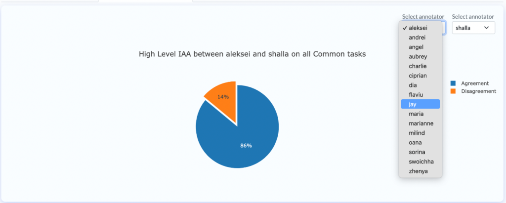 Reach Consensus Faster by Using IAA Charts in the Annotation Lab - John ...