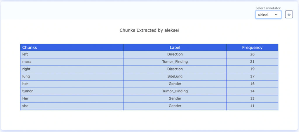 Reach Consensus Faster by Using IAA Charts in the Annotation Lab - John Snow Labs
