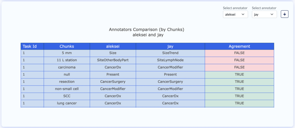 Reach Consensus Faster by Using IAA Charts in the Annotation Lab - John ...