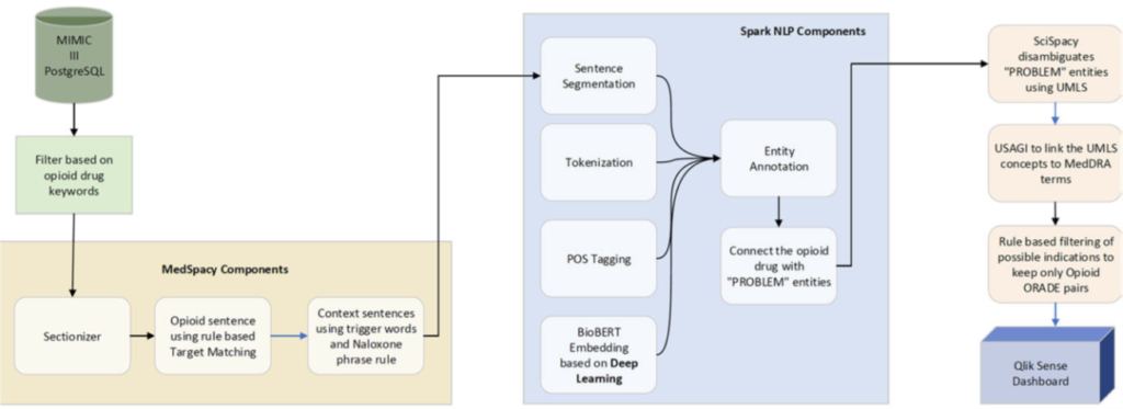 Identifying opioid-related adverse events from unstructured text in ...