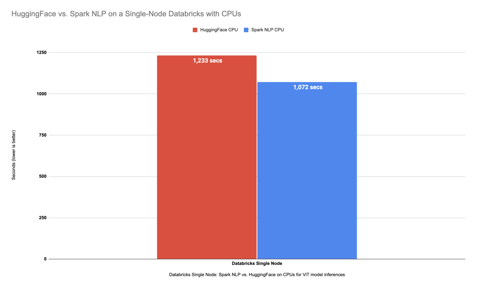 Scale Vision Transformers (ViT) Beyond Hugging Face 2/3 - John Snow Labs