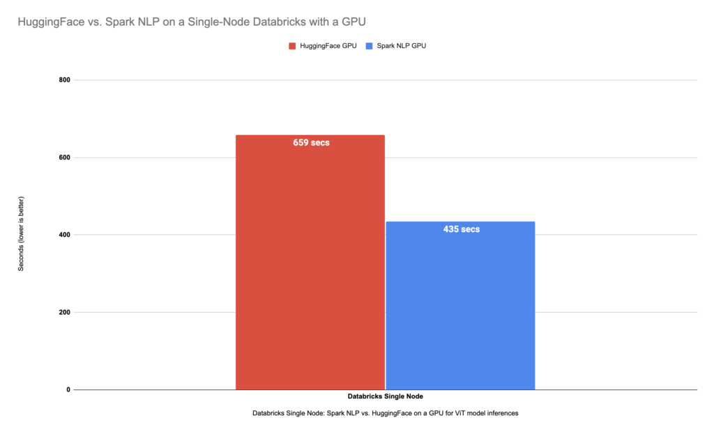 Scale Vision Transformers (ViT) Beyond Hugging Face 2/3 - John Snow Labs