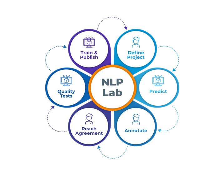 Opportunities Of No Code Ai Platforms No Code Nlp Solutions