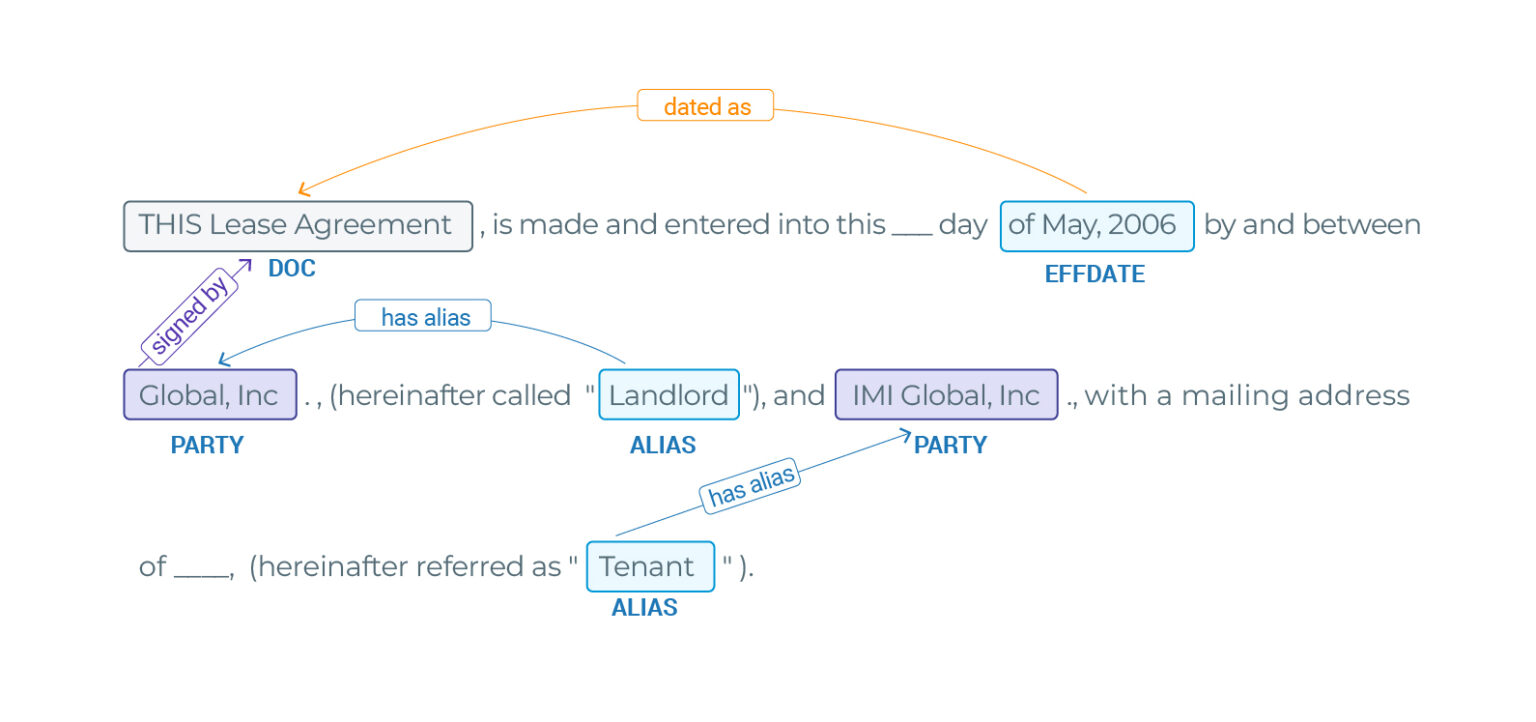 Contract Understanding with Legal NLP Pretrained Pipelines - John Snow Labs
