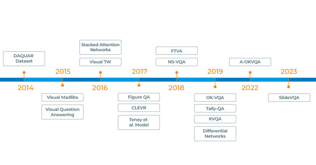 Mastering Visual Question Answering with Deep Learning and Natural ...