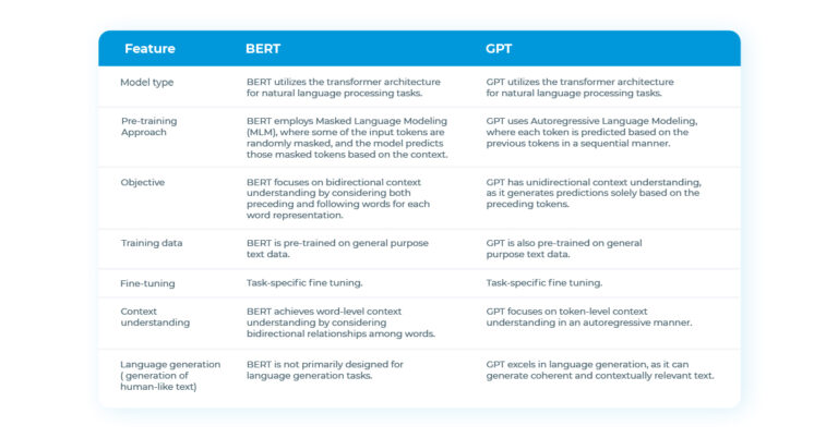 Introduction to Large Language Models (LLMs): An Overview of BERT, GPT ...