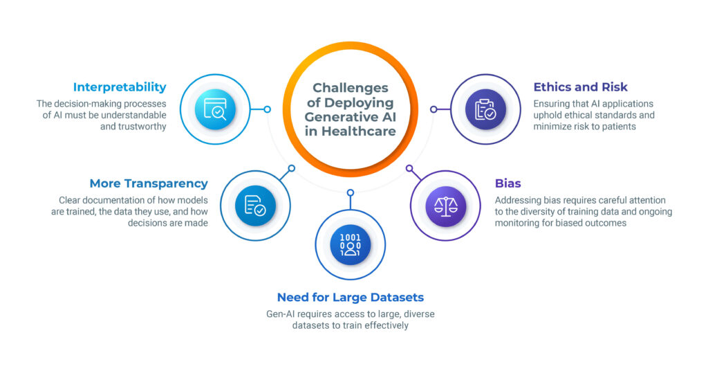 Generative AI in Healthcare: Use Cases, Benefits, Challenges of GenAI ...