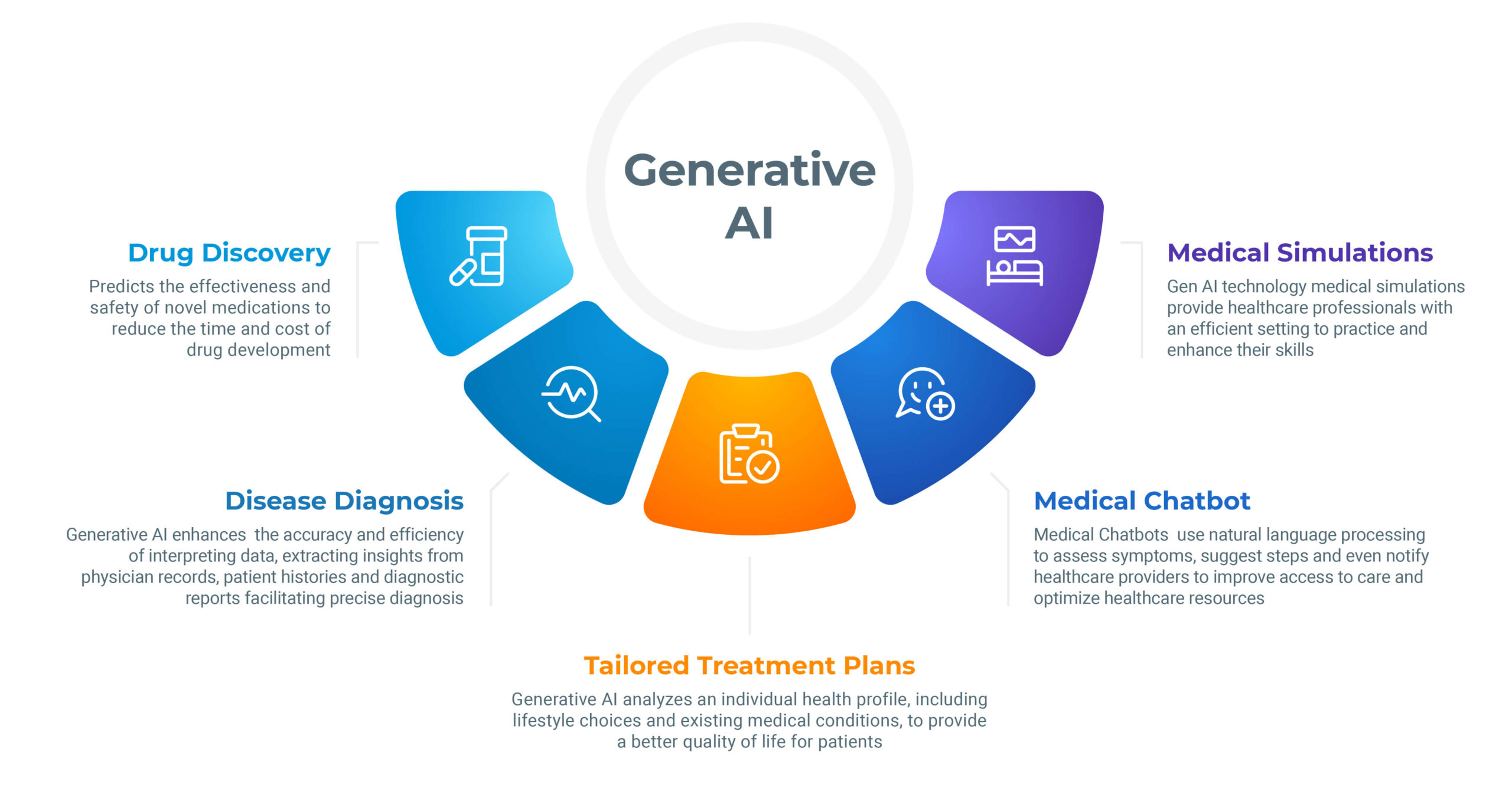 Generative AI in Healthcare: Use Cases, Benefits, and Challenges of GenAI Generative AI in Healthcare: Use Cases, Benefits, and Challenges of GenAI