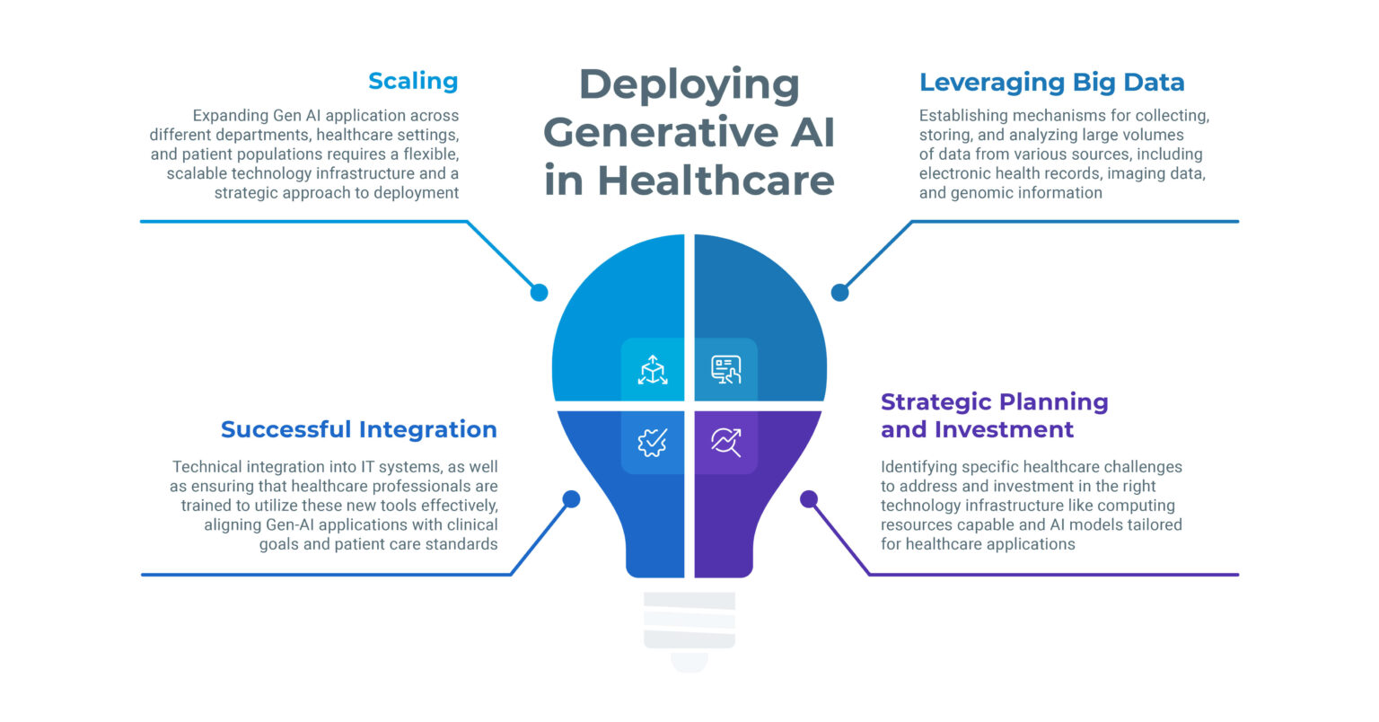 Generative AI in Healthcare: Use Cases, Benefits, Challenges of GenAI and Trends 2025