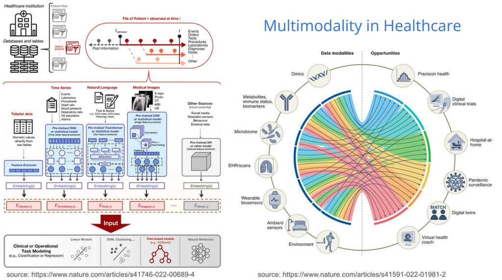 Decoding Complexity: Leveraging Multimodal Data through Decision Support Systems in Healthcare ...