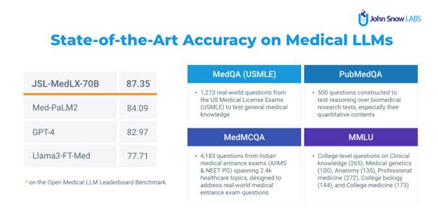 John Snow Labs Achieves New State-of-the-Art Medical LLM Accuracy Benchmarks Outperforming GPT-4 ...