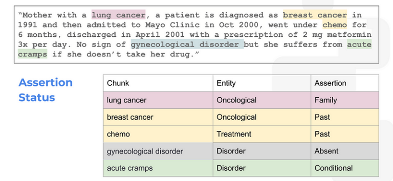 Contextual Assertion For Clinical Text Analysis With Healthcare Nlp