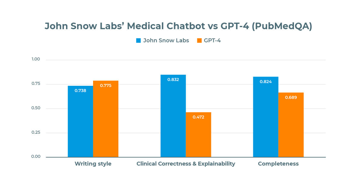 John Snow Labs vs. GPT-4 in Biomedical Question Answering - John Snow Labs