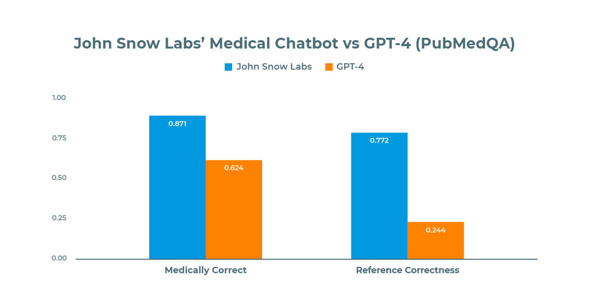John Snow Labs vs. GPT-4 in Biomedical Question Answering - John Snow Labs