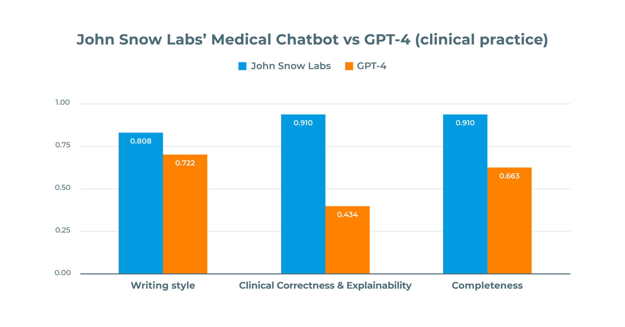 John Snow Labs vs. GPT-4 in Clinical Practice Question Answering - John Snow Labs