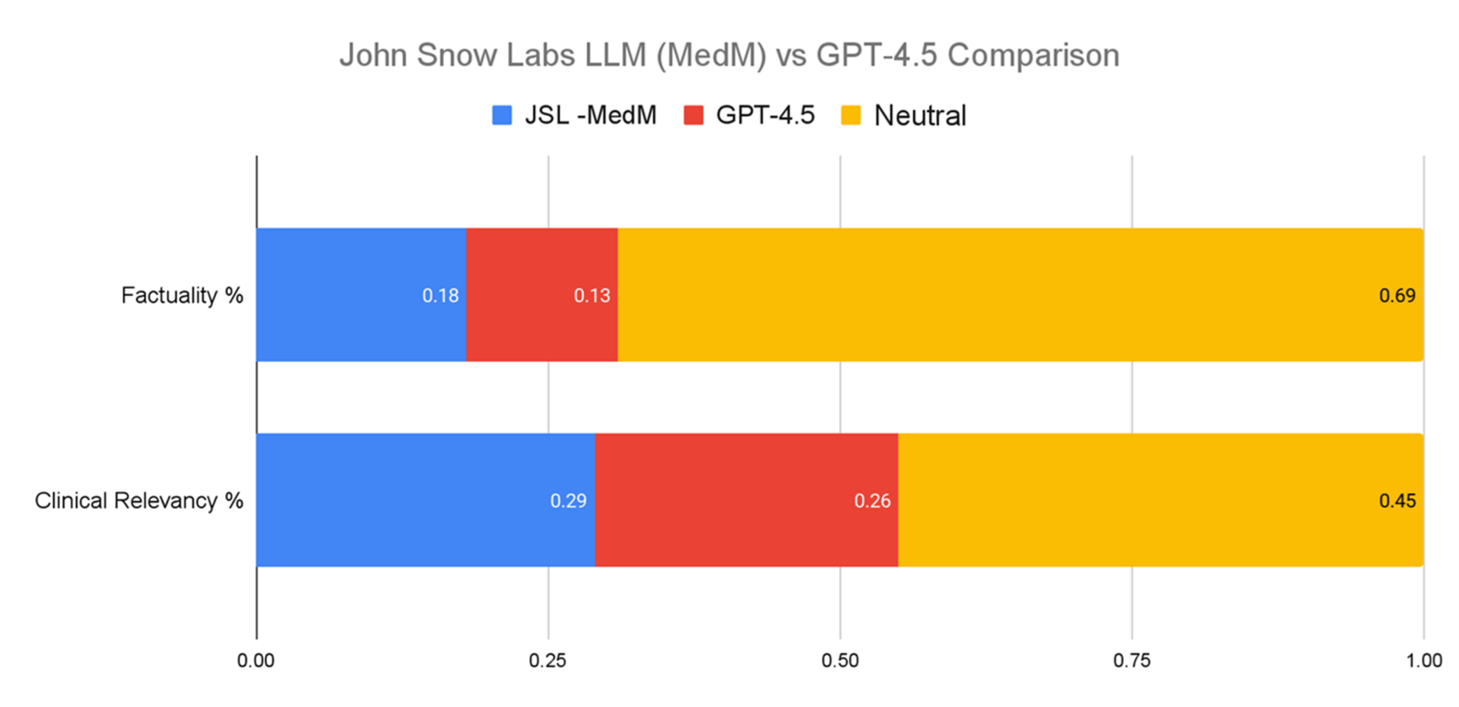 GPT-4.5 vs. John Snow Labs Medical LLM: Which Is Better for Healthcare Applications? - John Snow ...