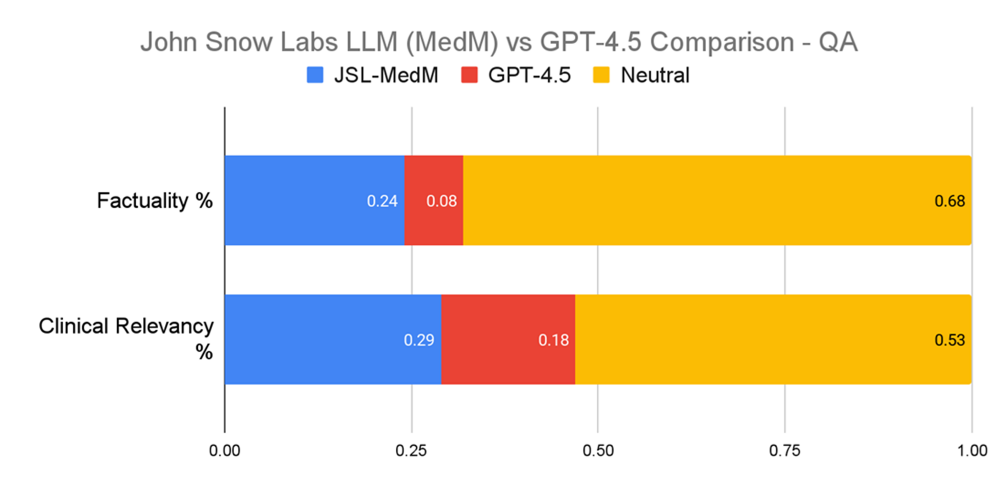 GPT-4.5 vs. John Snow Labs Medical LLM: Which Is Better for Healthcare Applications? - John Snow ...