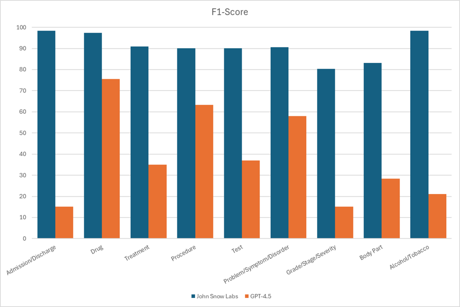 Beyond the Hype: John Snow Labs Medical Language Models vs frontier LLMs in Clinical Information ...