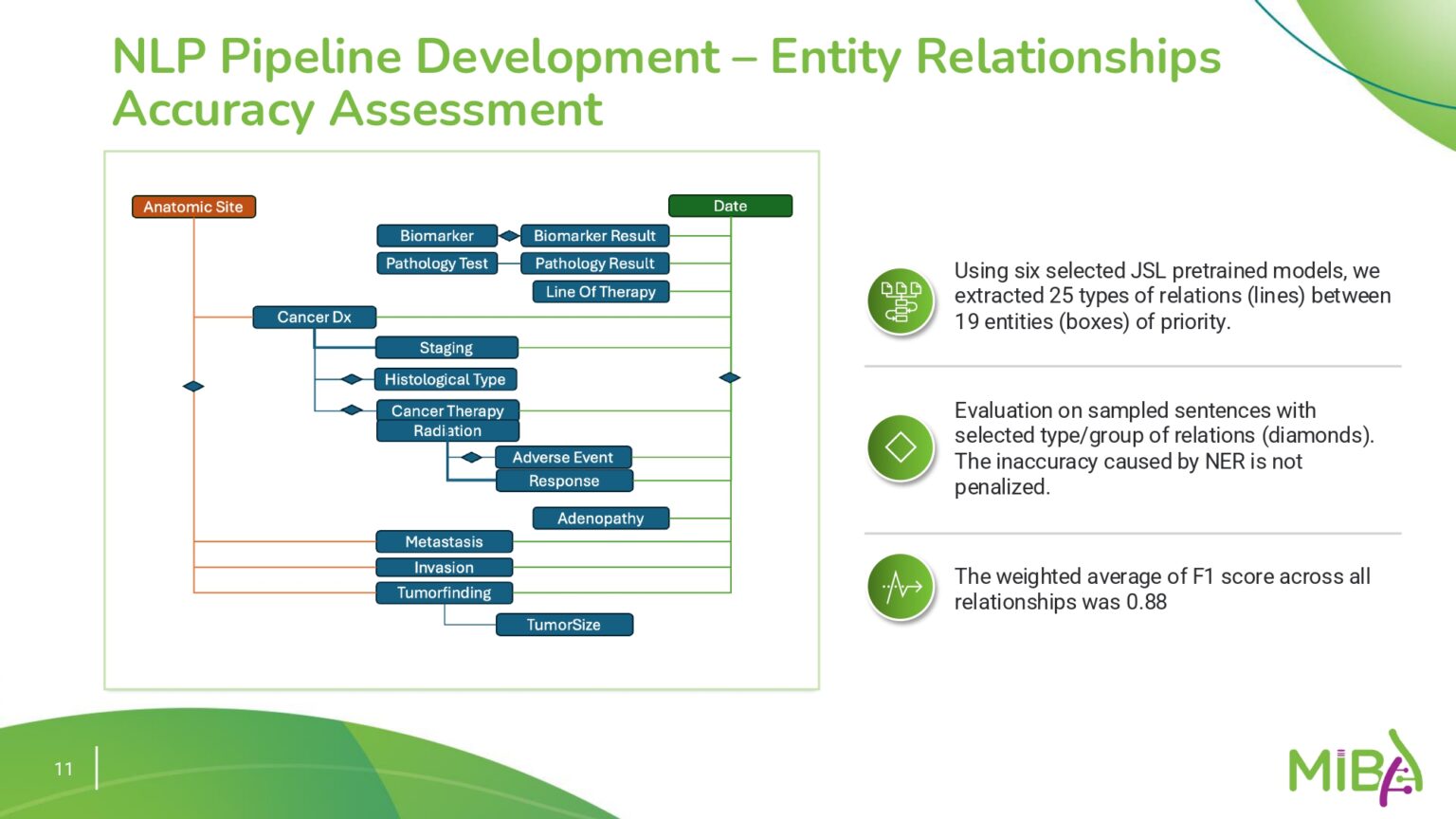 AI-Enhanced Oncology Data: Unlocking Insights from EHRs with NLP and LLMs - John Snow Labs