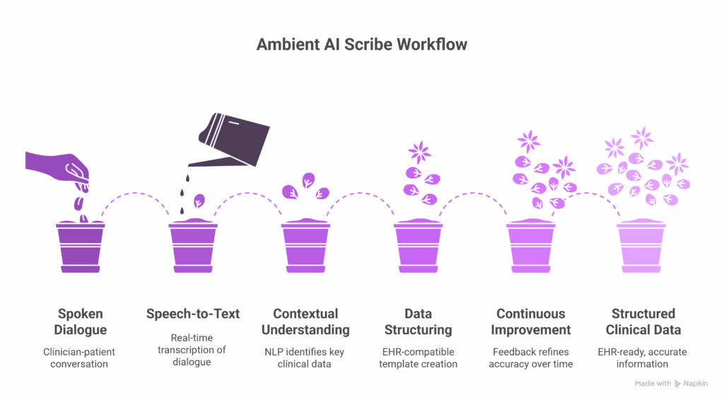 Ambient AI Scribes: Redefining Clinical Documentation & Burnout - John Snow Labs