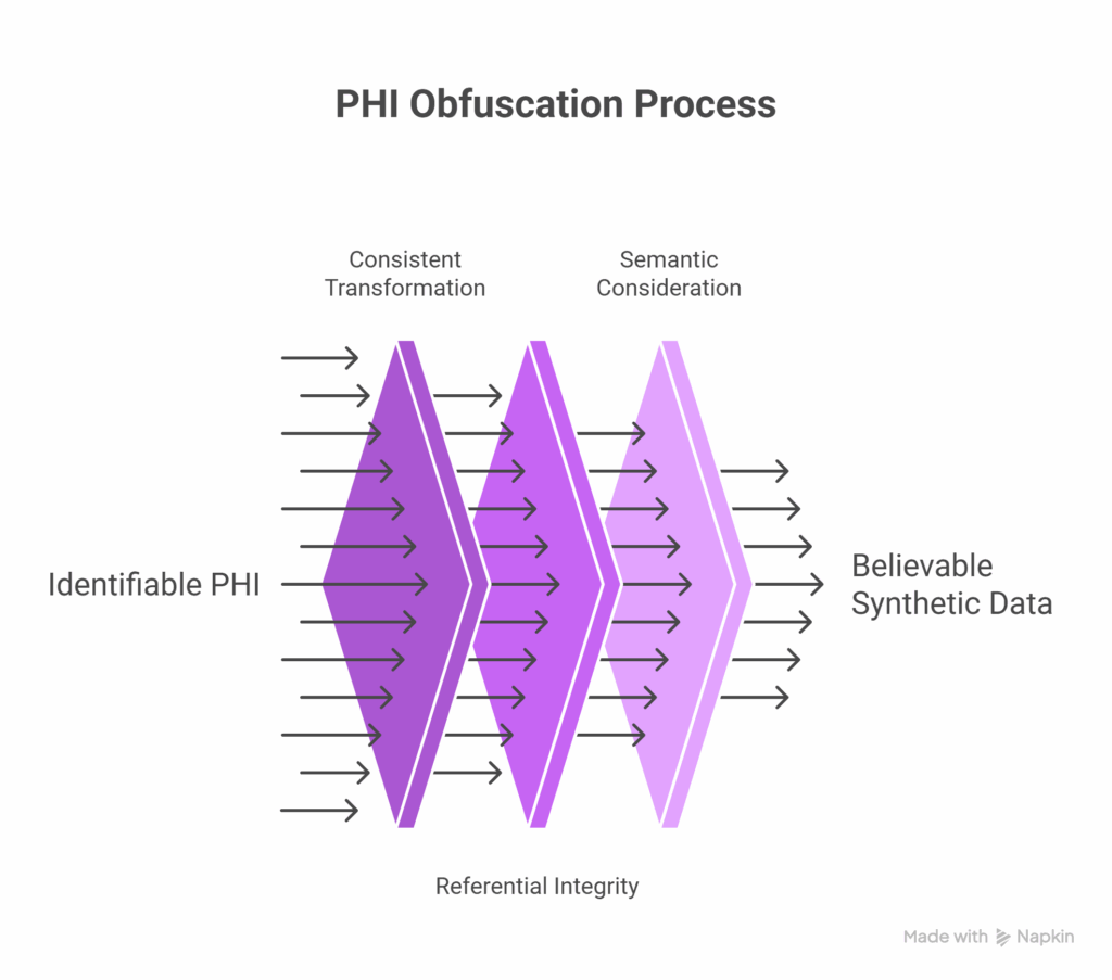 Consistent Obfuscation and Tokenization in Healthcare
