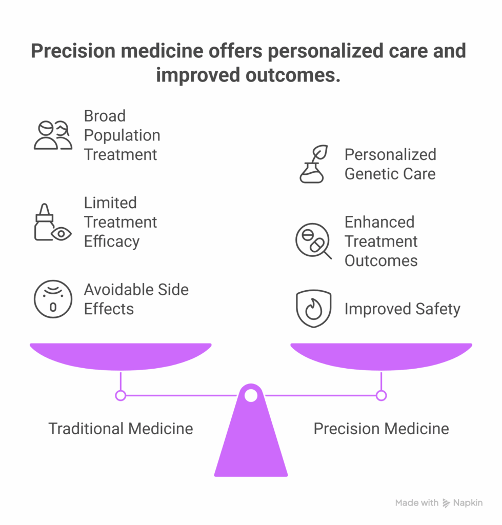 AI in Precision Medicine: Tailoring Treatments with Genetics