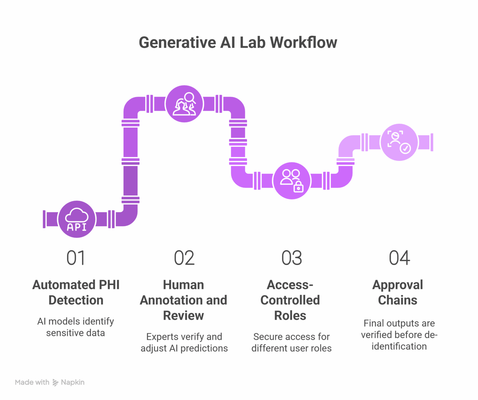 HIPAA-Compliant Human-in-the-Loop De-Identification in Generative AI Lab