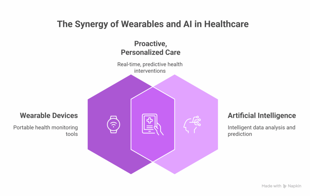Wearable Technology and AI: Revolutionizing Continuous Monitoring
