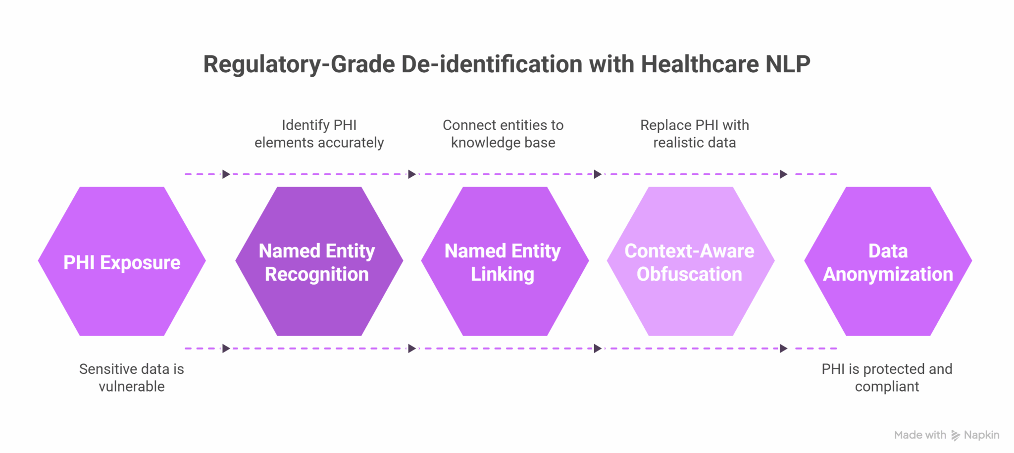 Regulatory-Grade De-identification in Healthcare