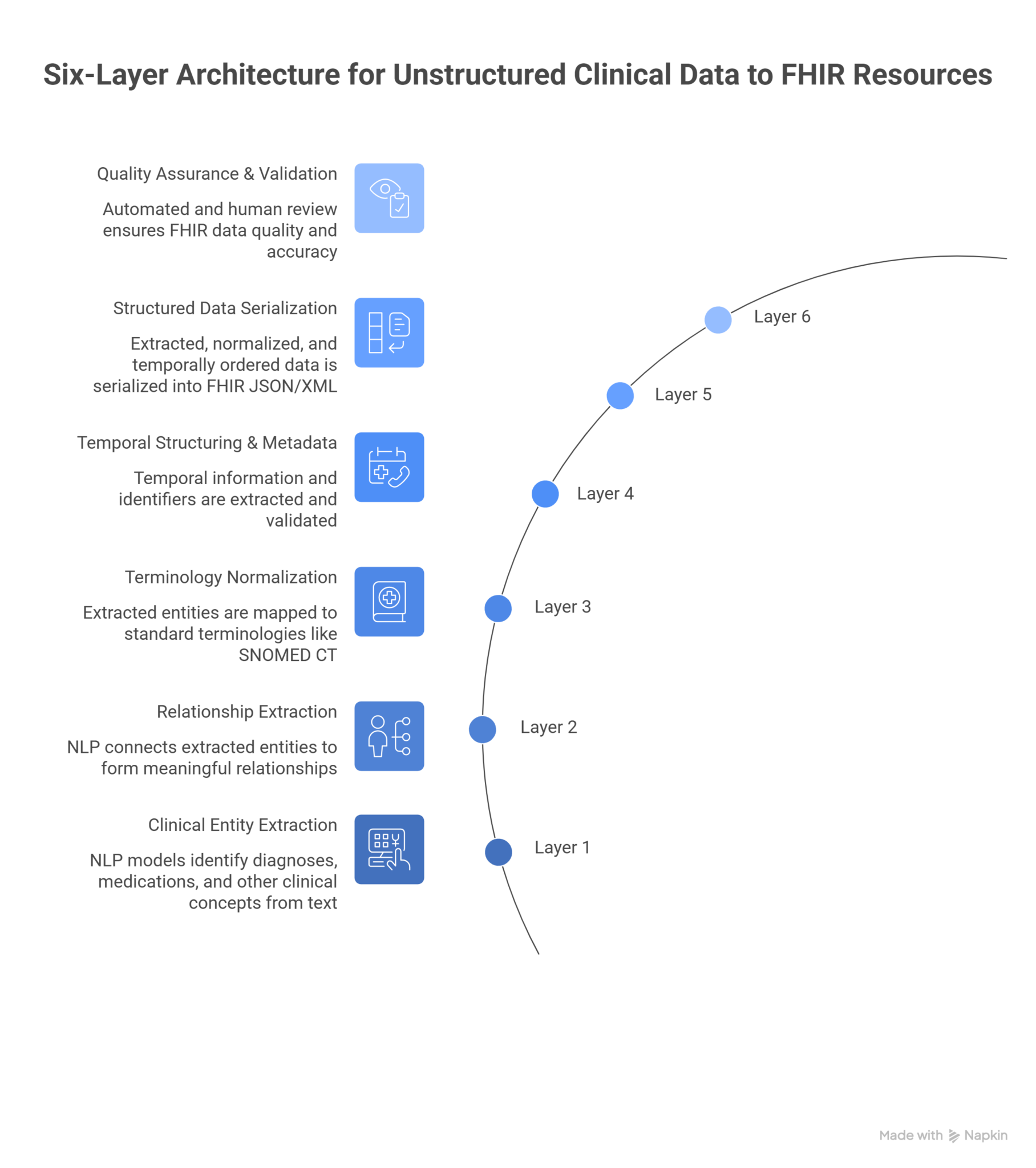 FHIR-Ready AI: Transforming Unstructured Clinical Data into ...