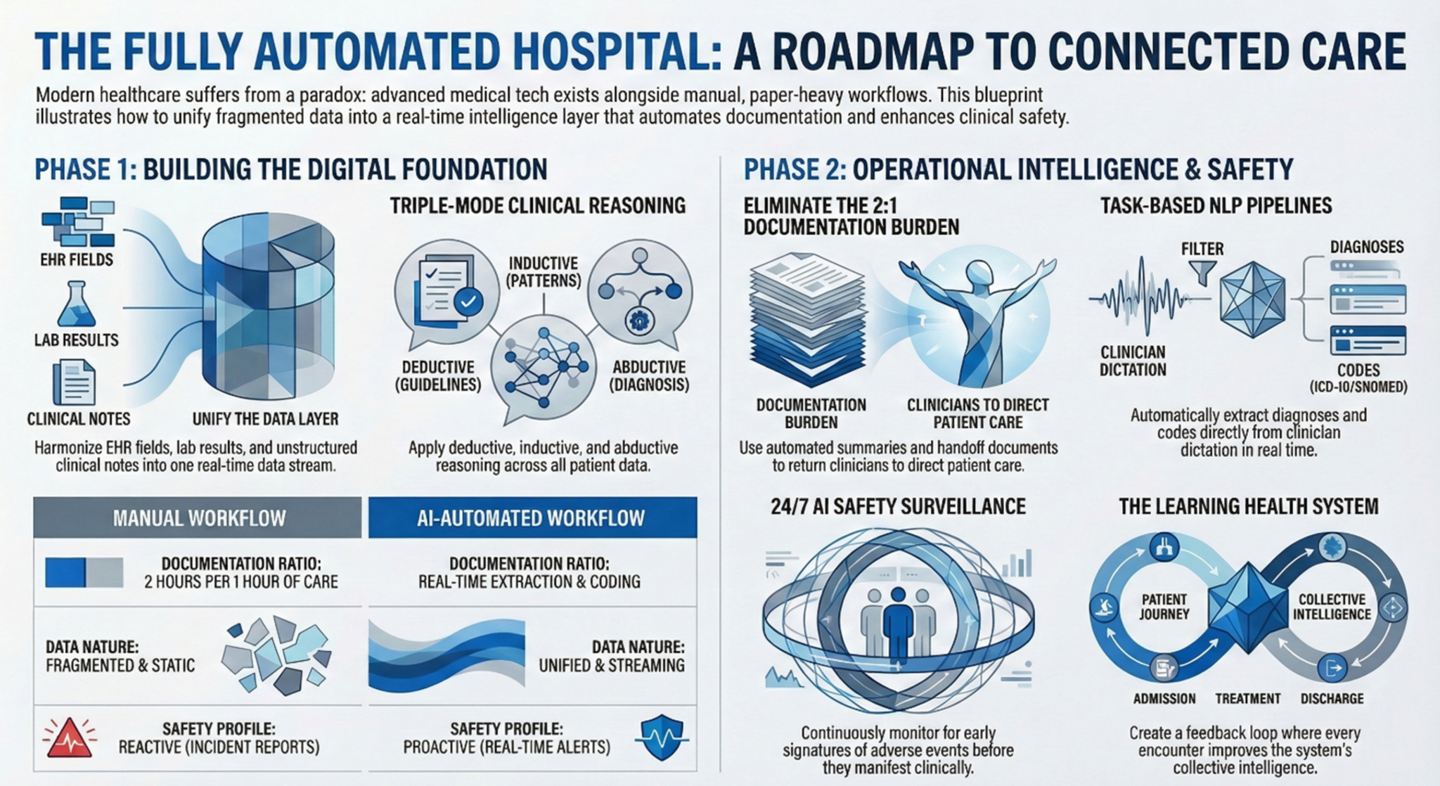 The Fully Automated Hospital - John Snow Labs